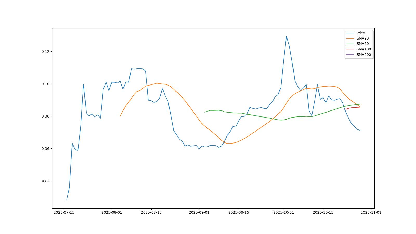 Corn Simple Moving Averages