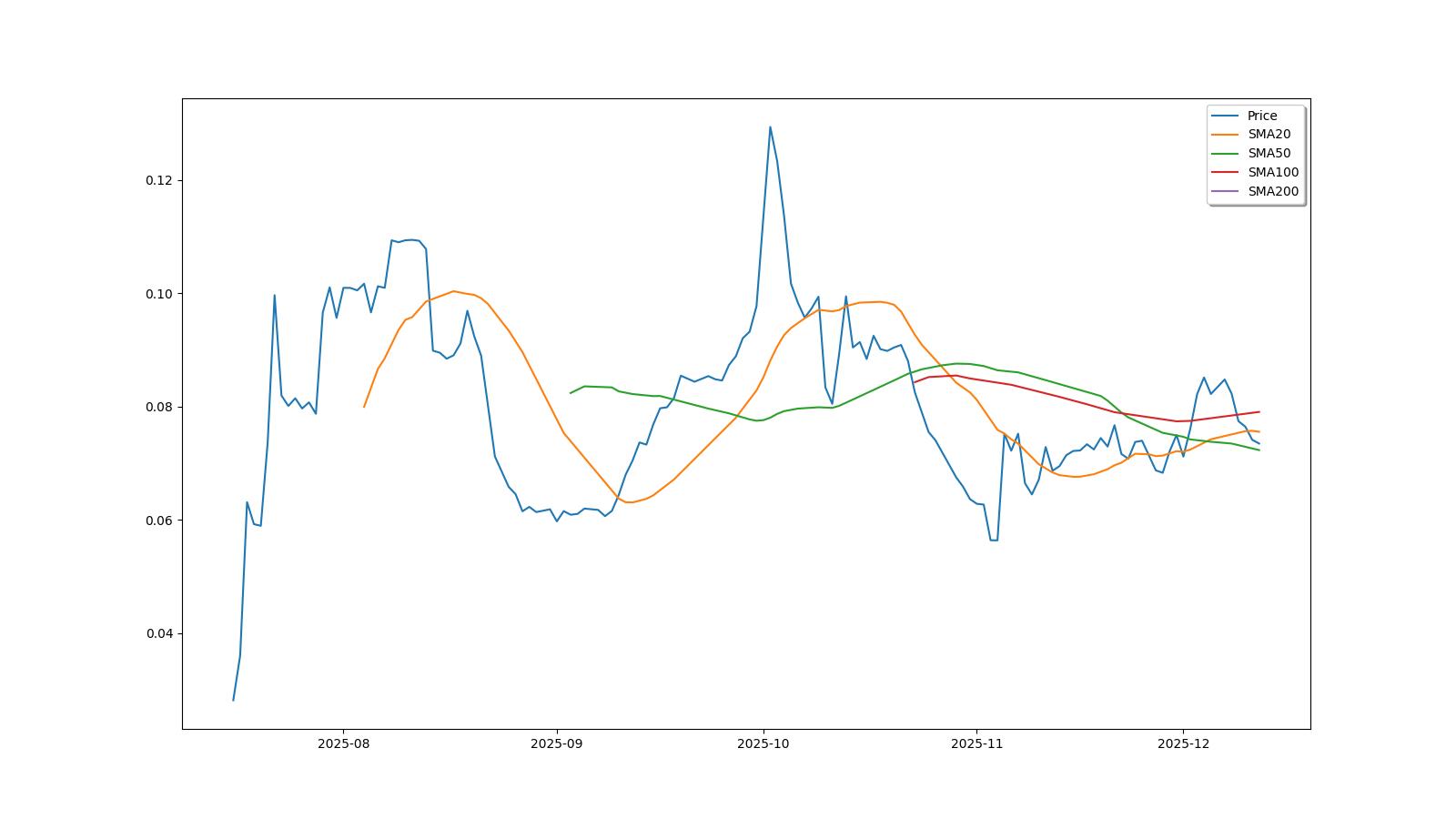 Corn Simple Moving Averages