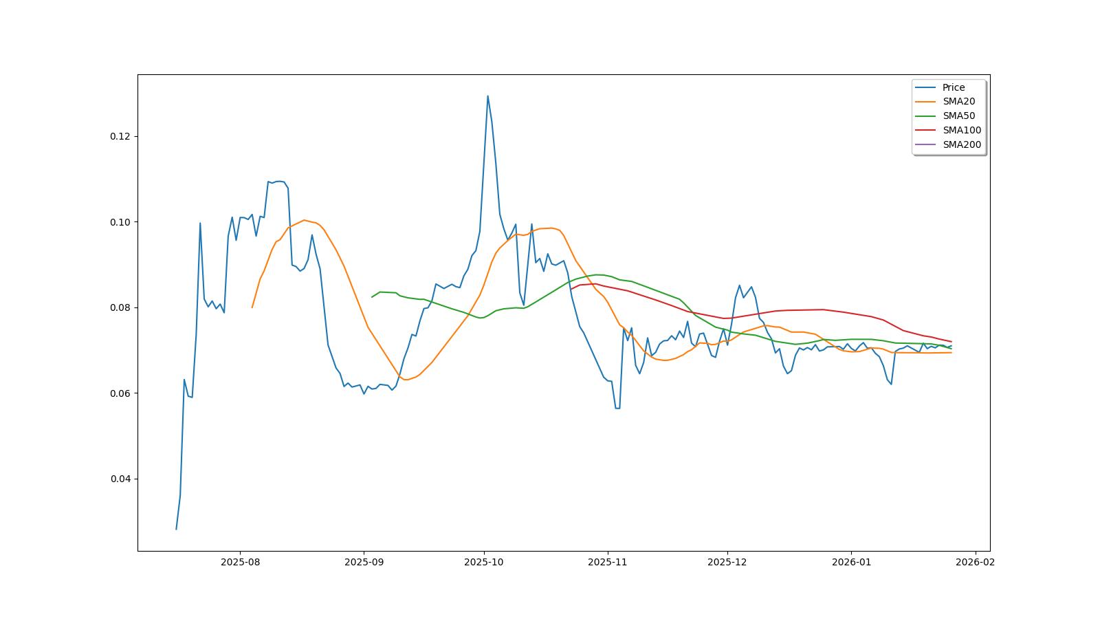 Corn Simple Moving Averages