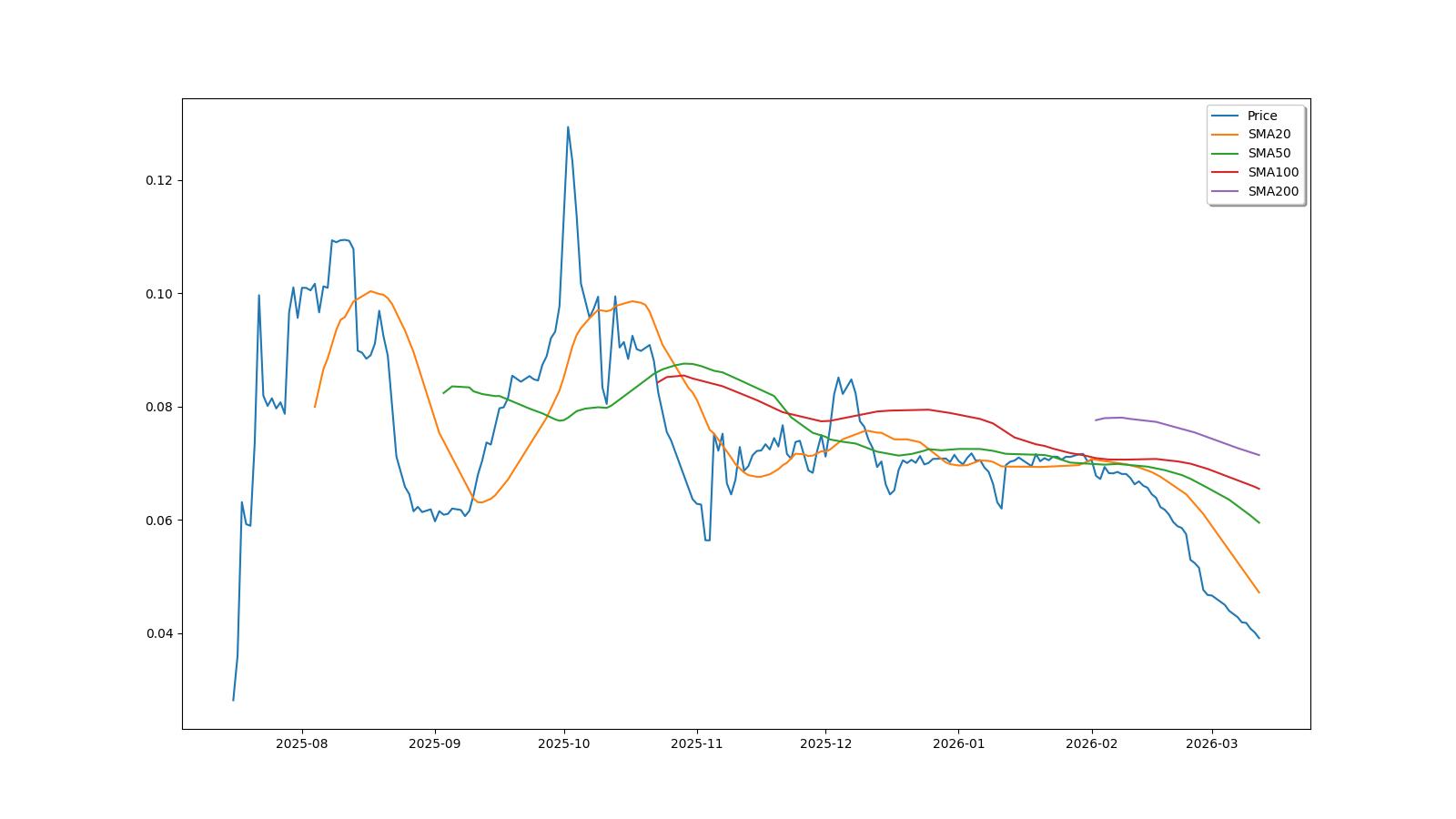 Corn Simple Moving Averages