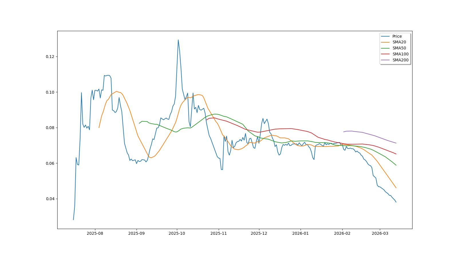 Corn Simple Moving Averages