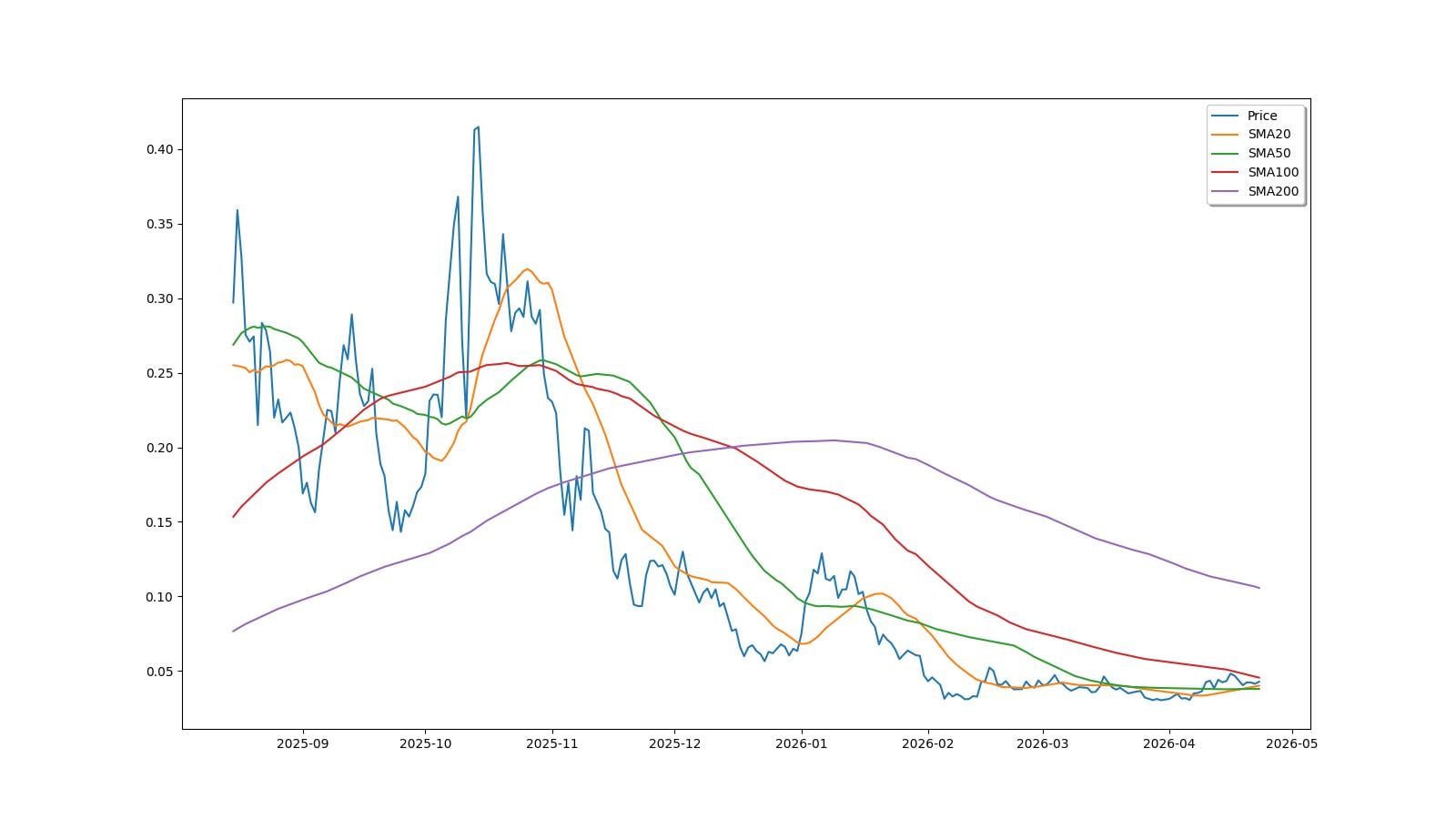 Useless Simple Moving Averages