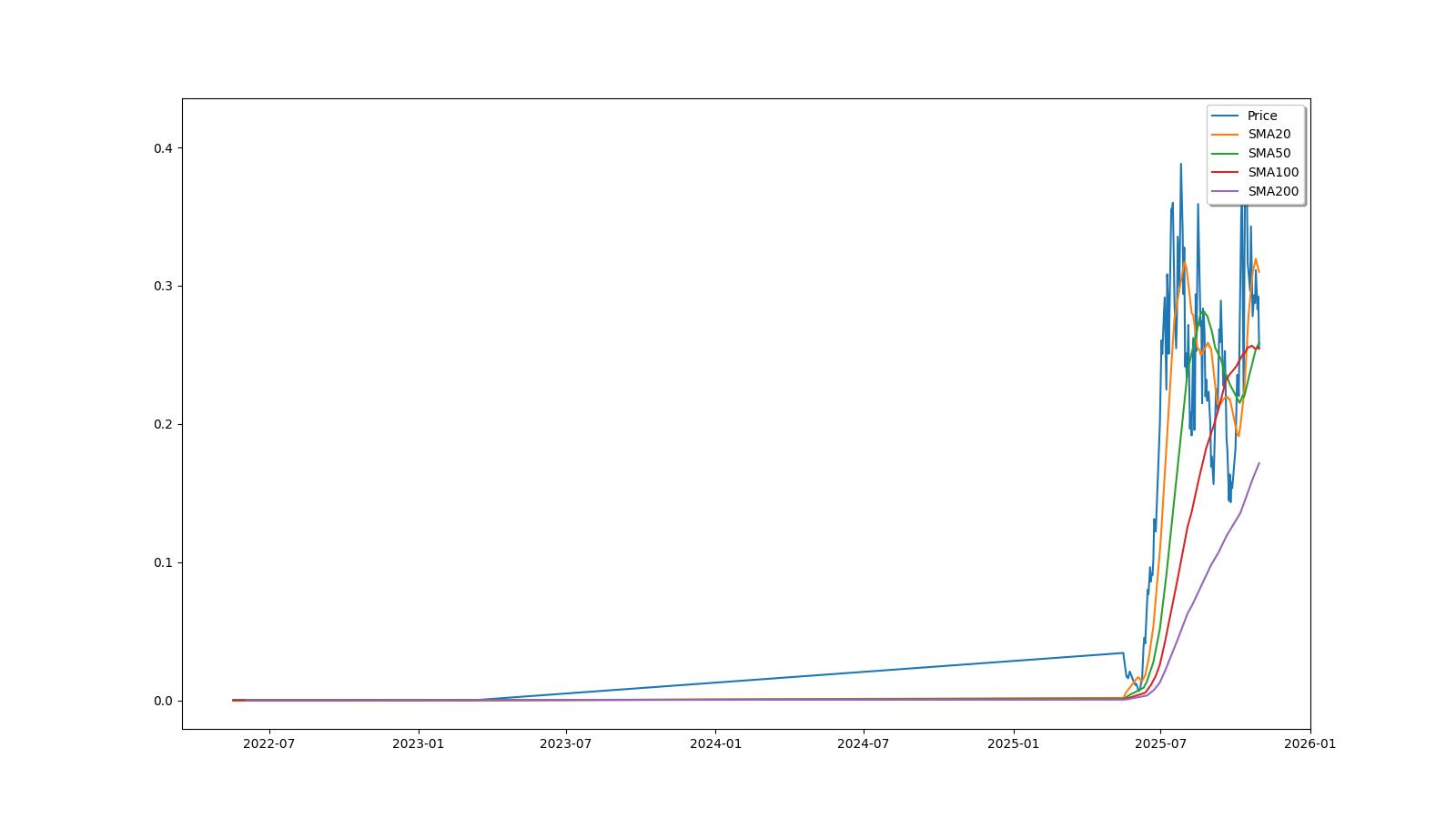 Useless Simple Moving Averages