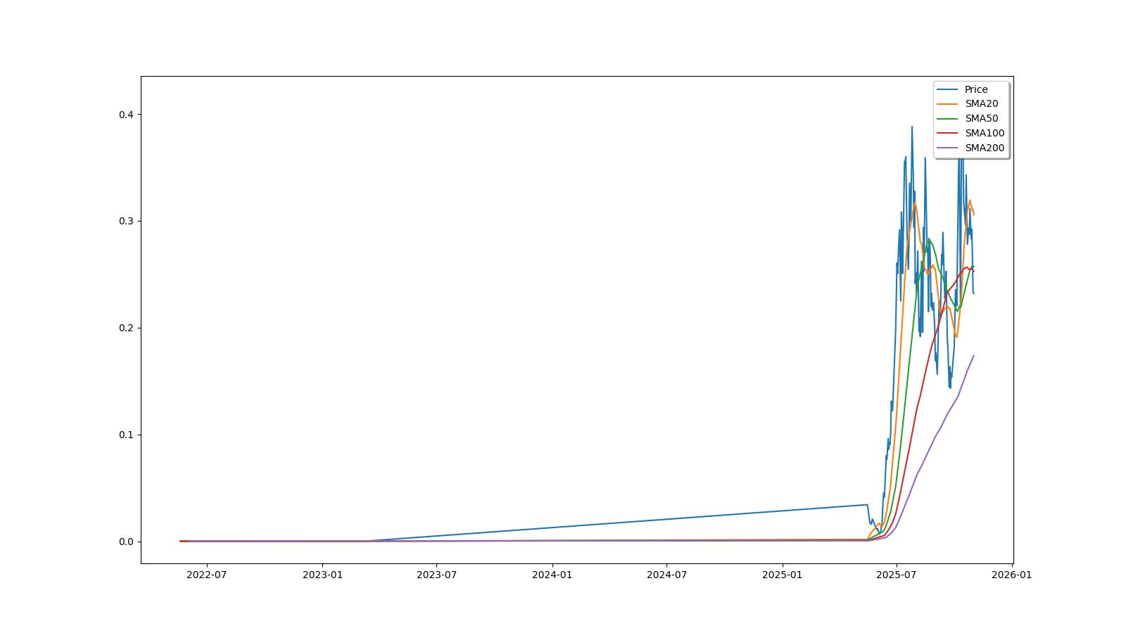 Useless Simple Moving Averages