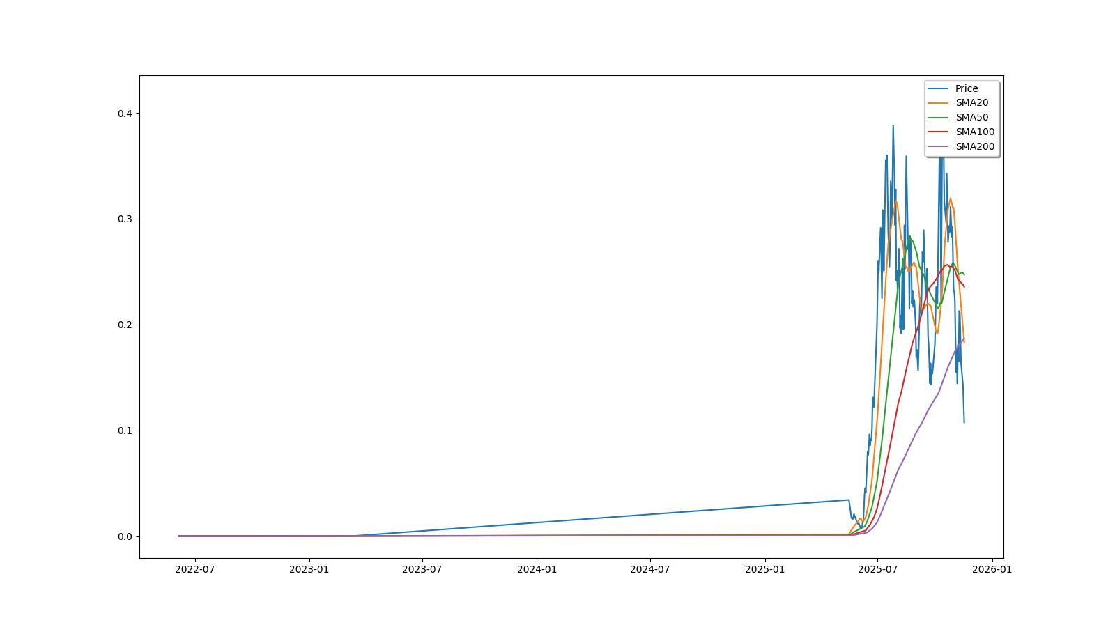 Useless Simple Moving Averages
