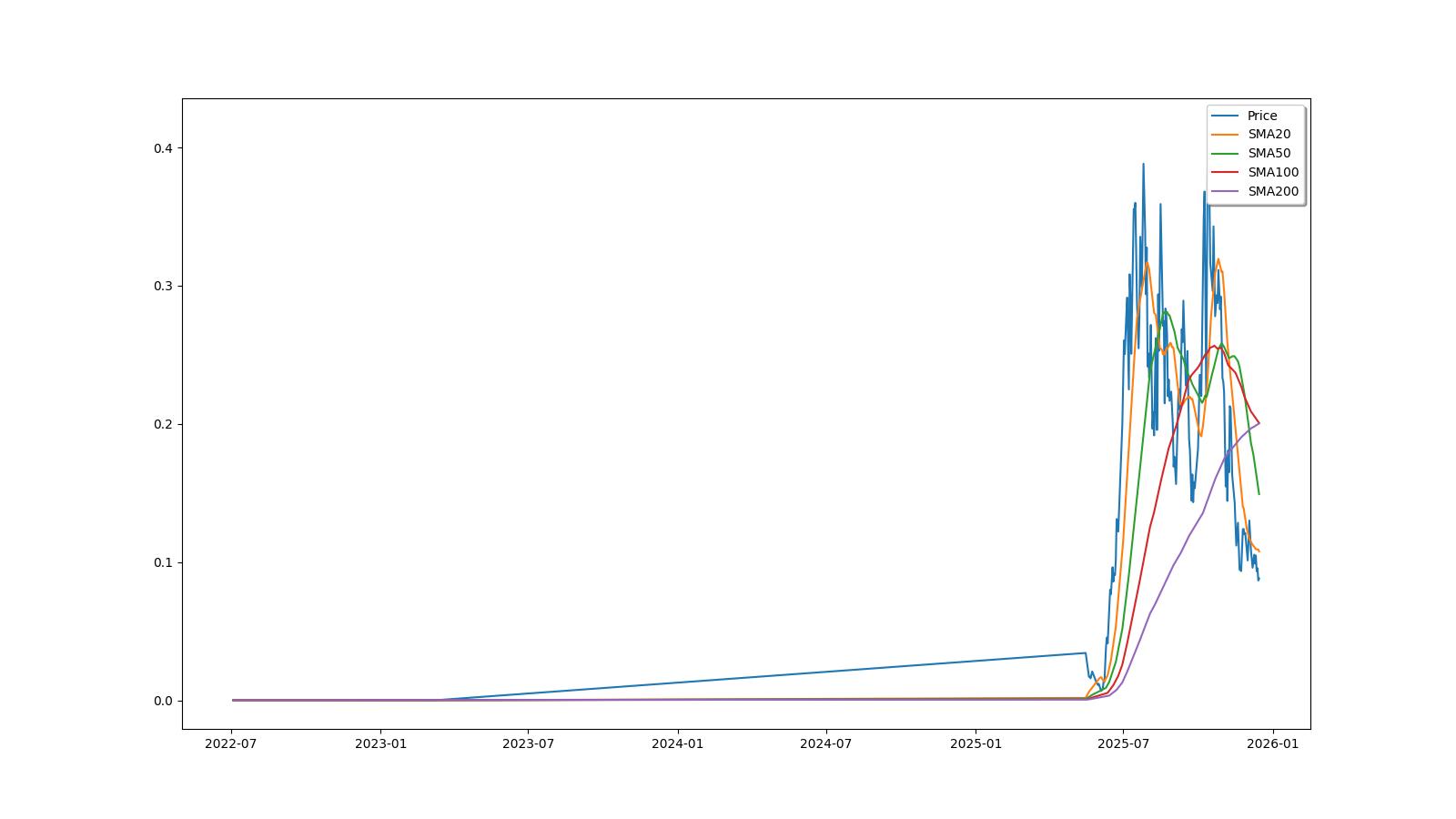Useless Simple Moving Averages