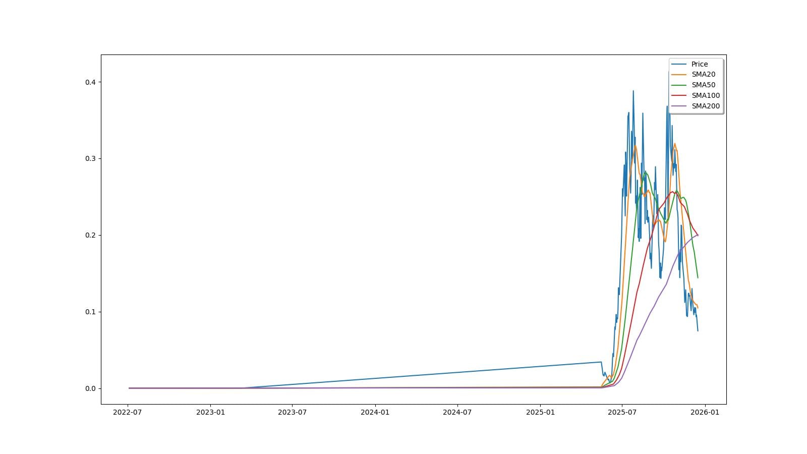 Useless Simple Moving Averages