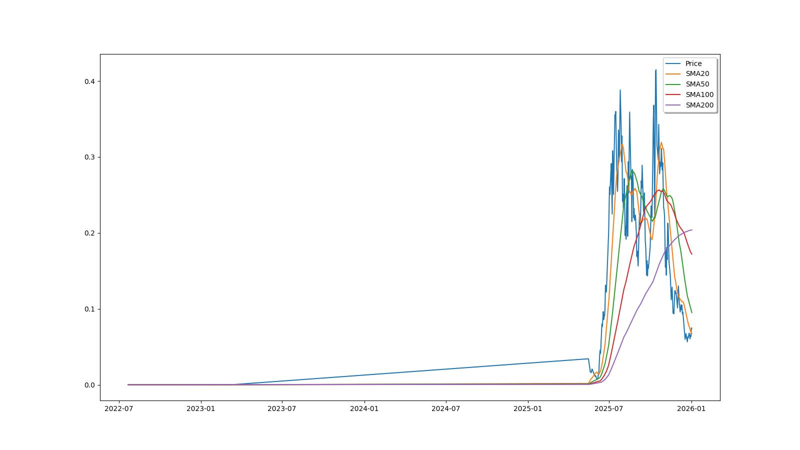Useless Simple Moving Averages