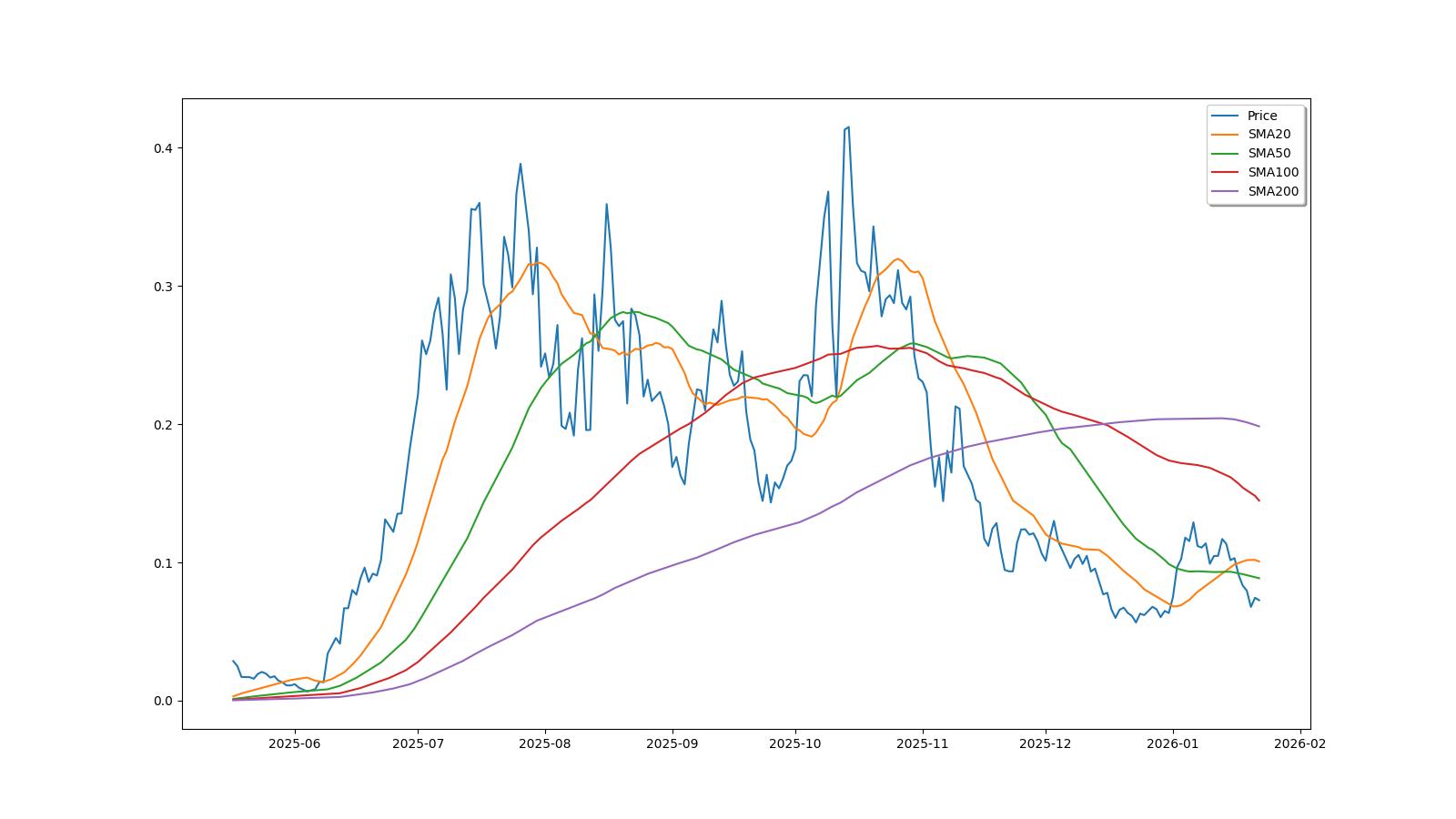 Useless Simple Moving Averages