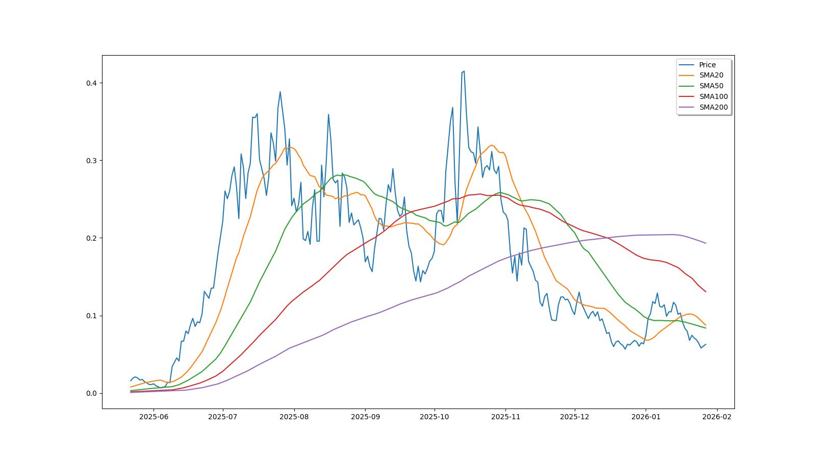 Useless Simple Moving Averages