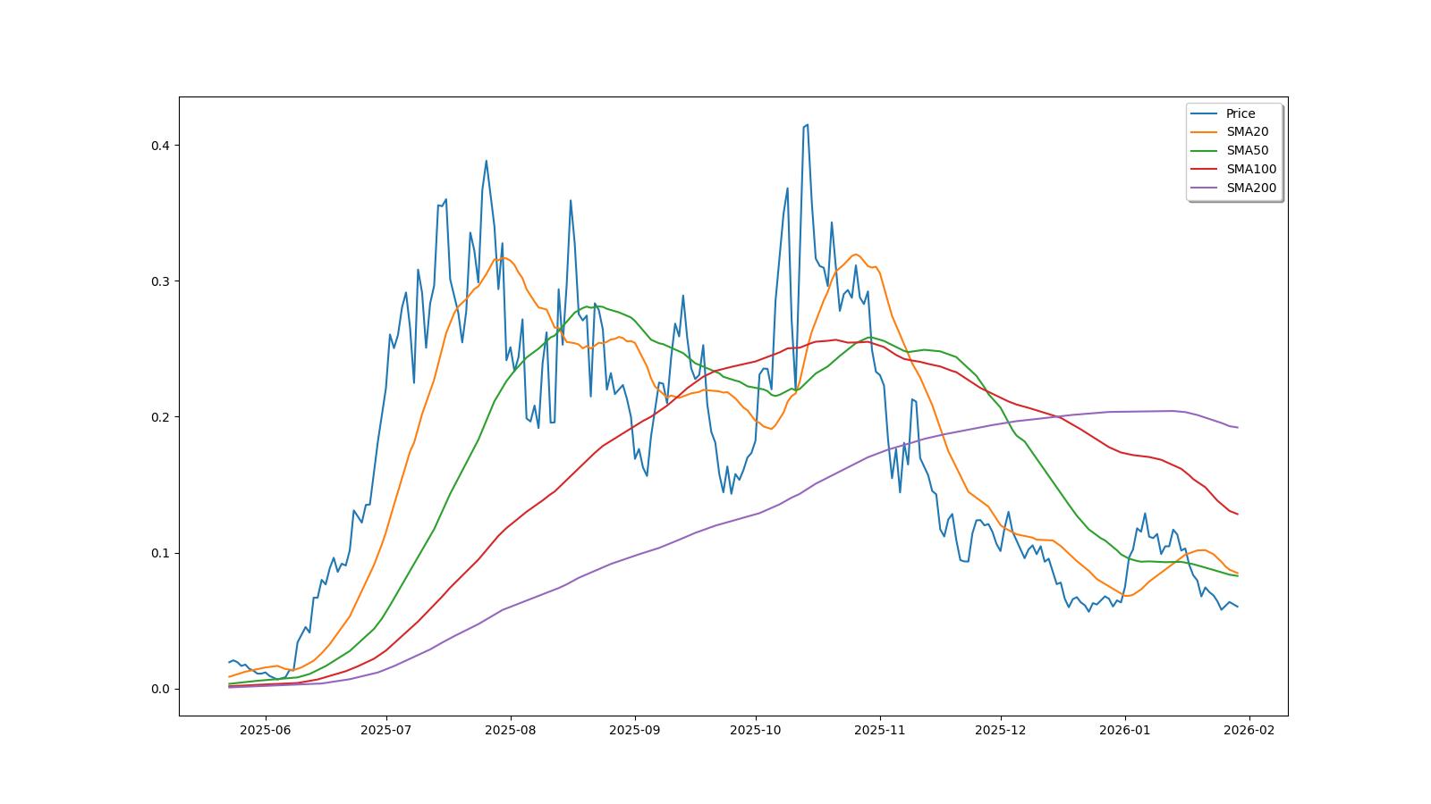Useless Simple Moving Averages
