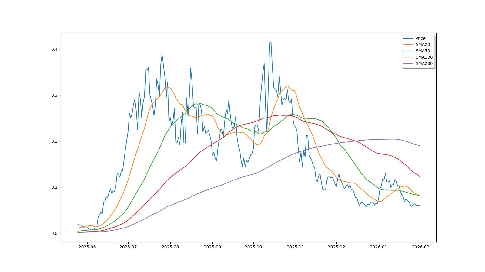 Useless Simple Moving Averages