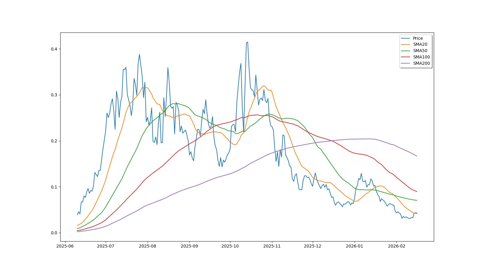 Useless Simple Moving Averages