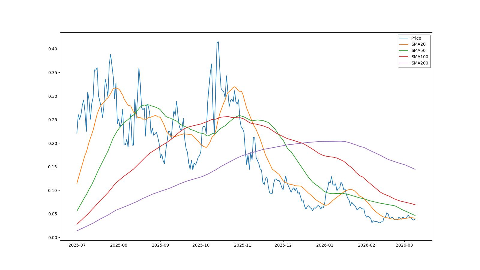 Useless Simple Moving Averages