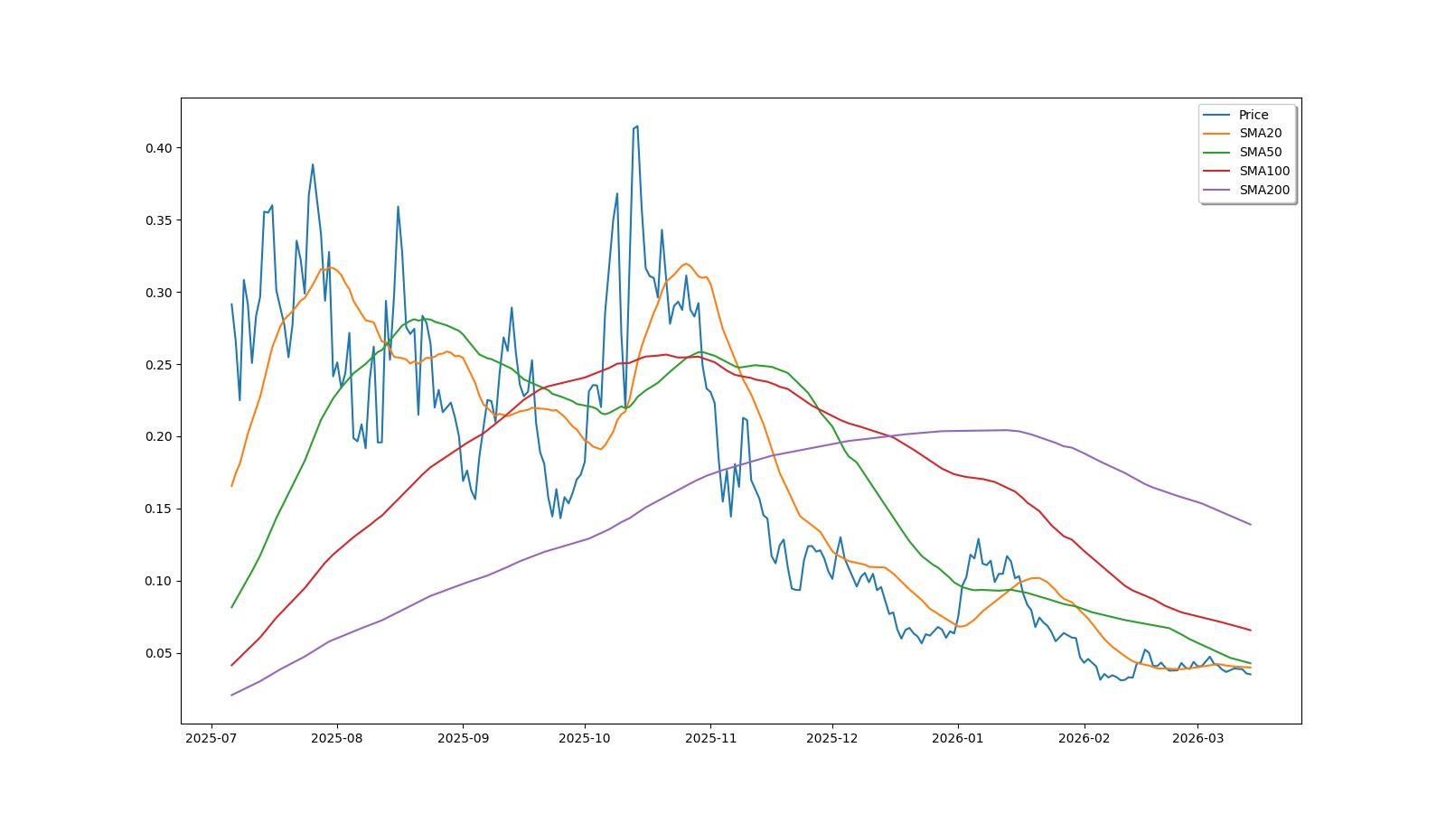 Useless Simple Moving Averages
