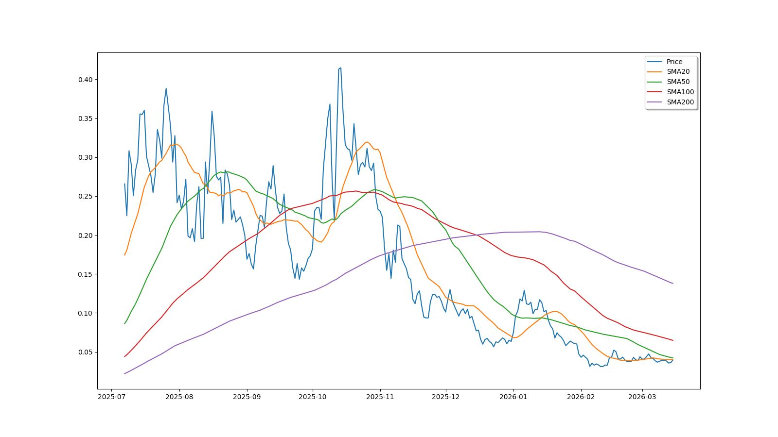 Useless Simple Moving Averages