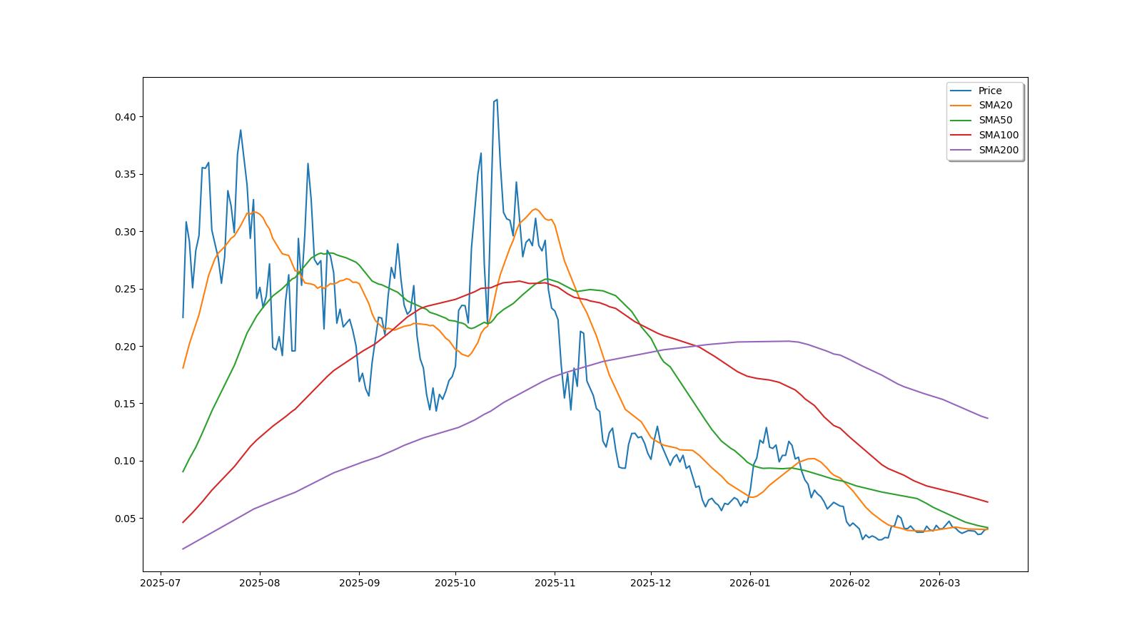 Useless Simple Moving Averages