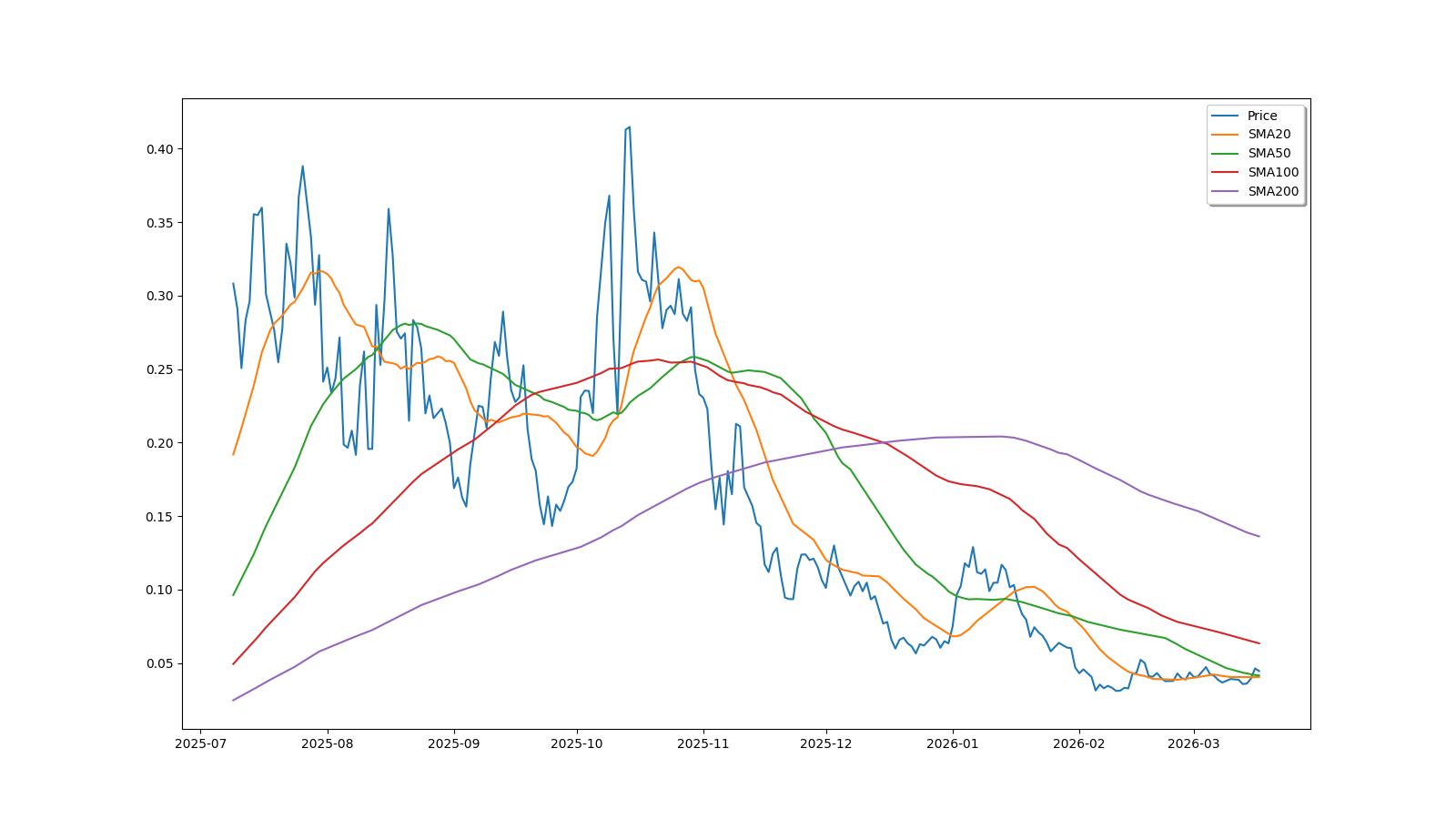 Useless Simple Moving Averages