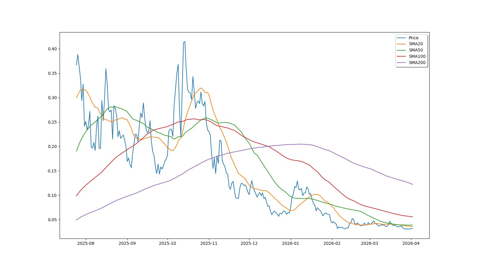 Useless Simple Moving Averages