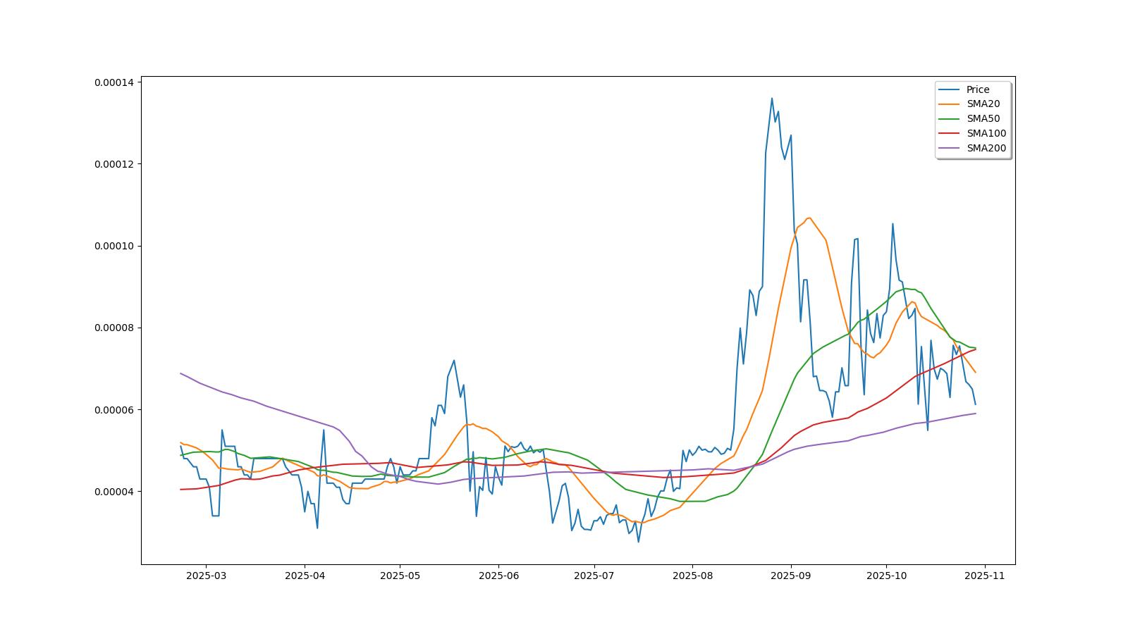 uShark Token Simple Moving Averages