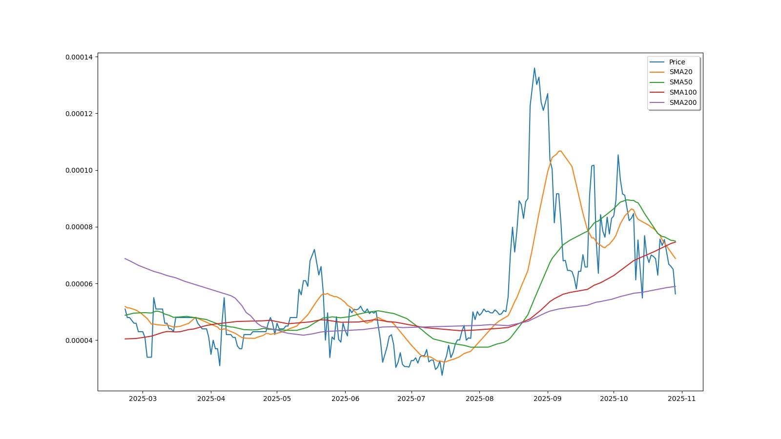uShark Token Simple Moving Averages