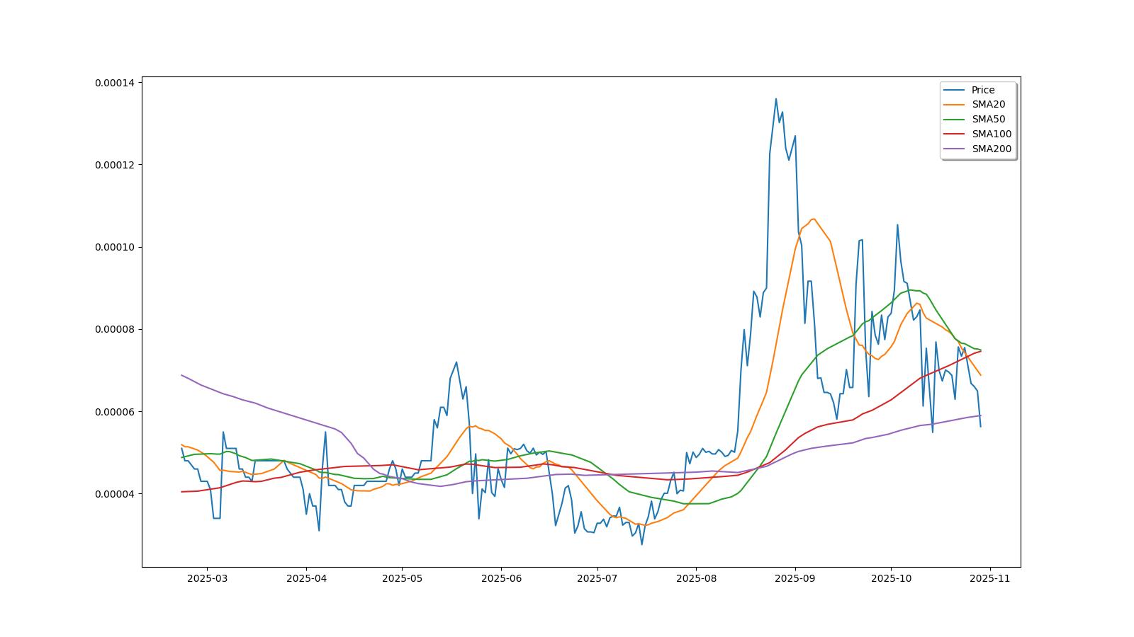 uShark Token Simple Moving Averages