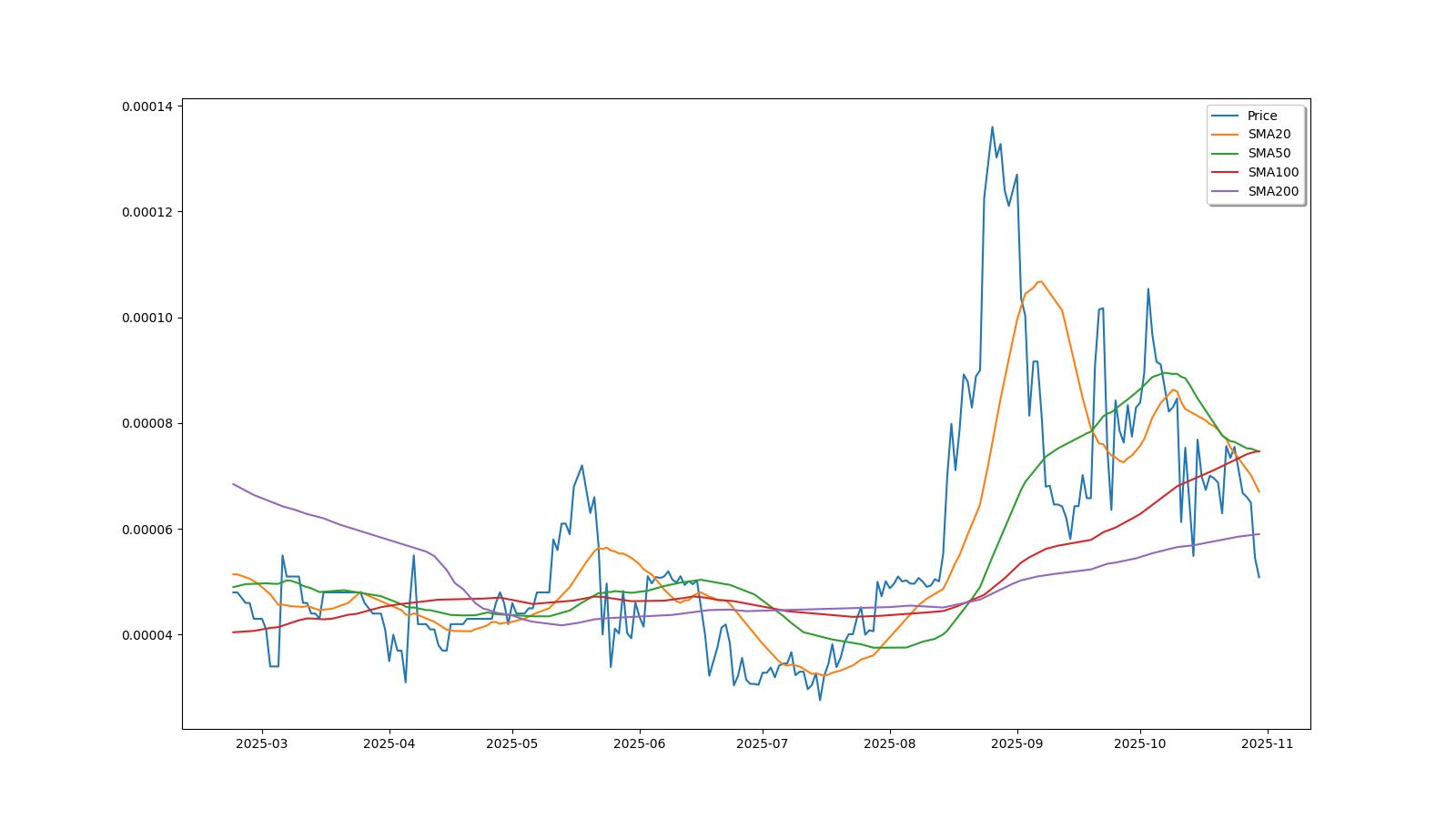 uShark Token Simple Moving Averages