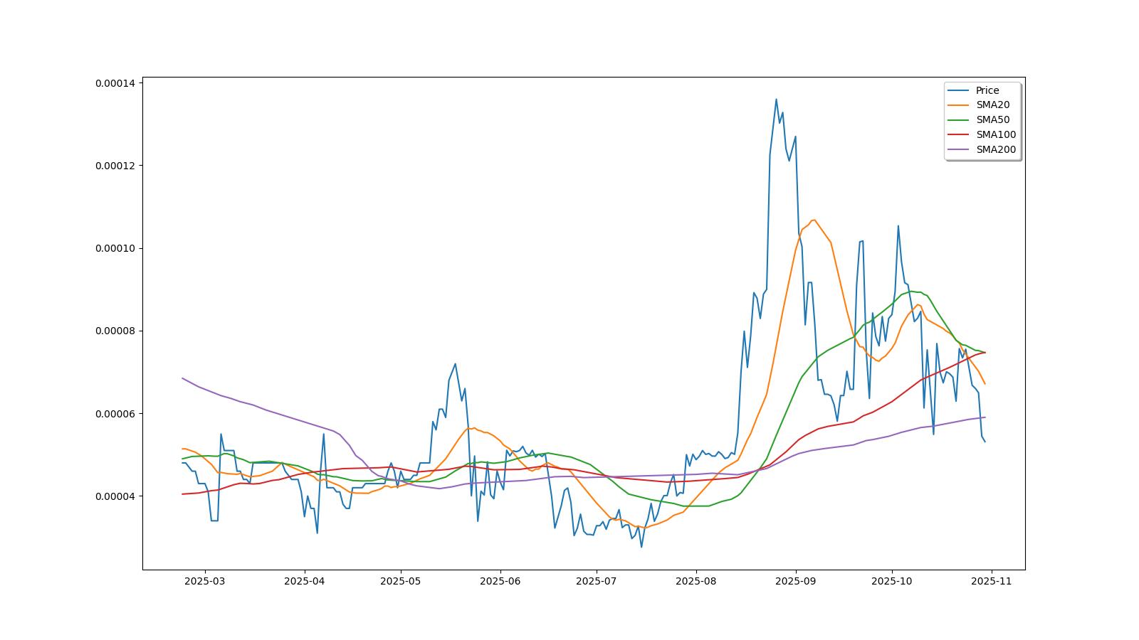 uShark Token Simple Moving Averages
