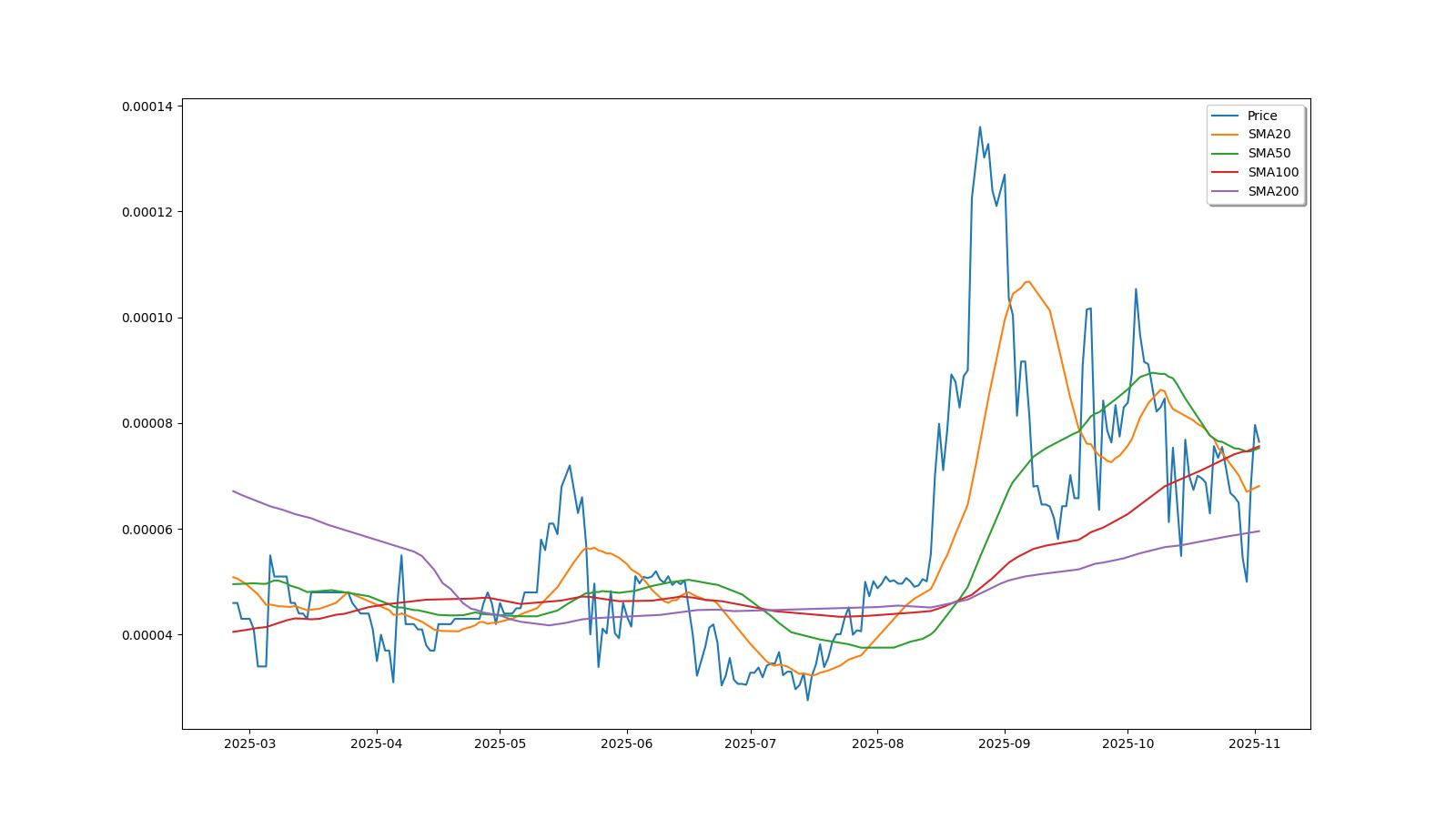 uShark Token Simple Moving Averages
