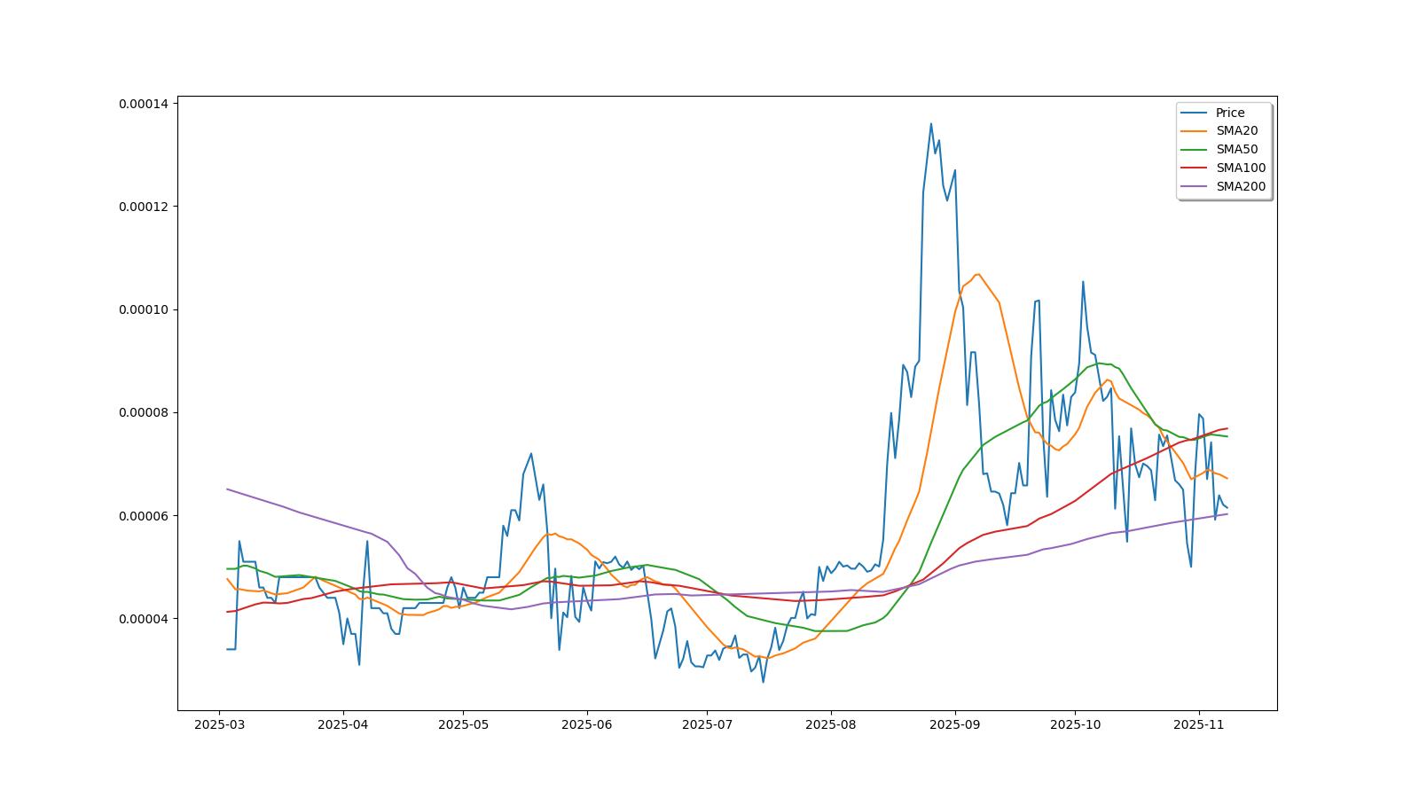 uShark Token Simple Moving Averages