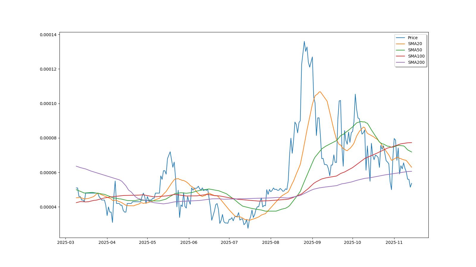 uShark Token Simple Moving Averages