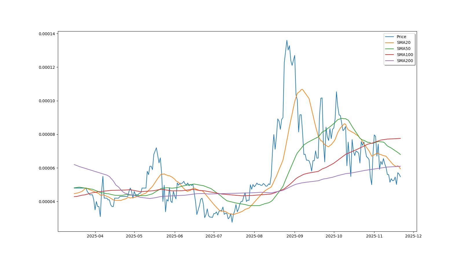 uShark Token Simple Moving Averages