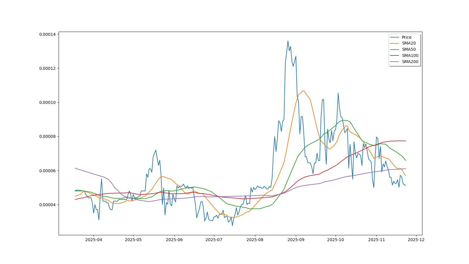 uShark Token Simple Moving Averages