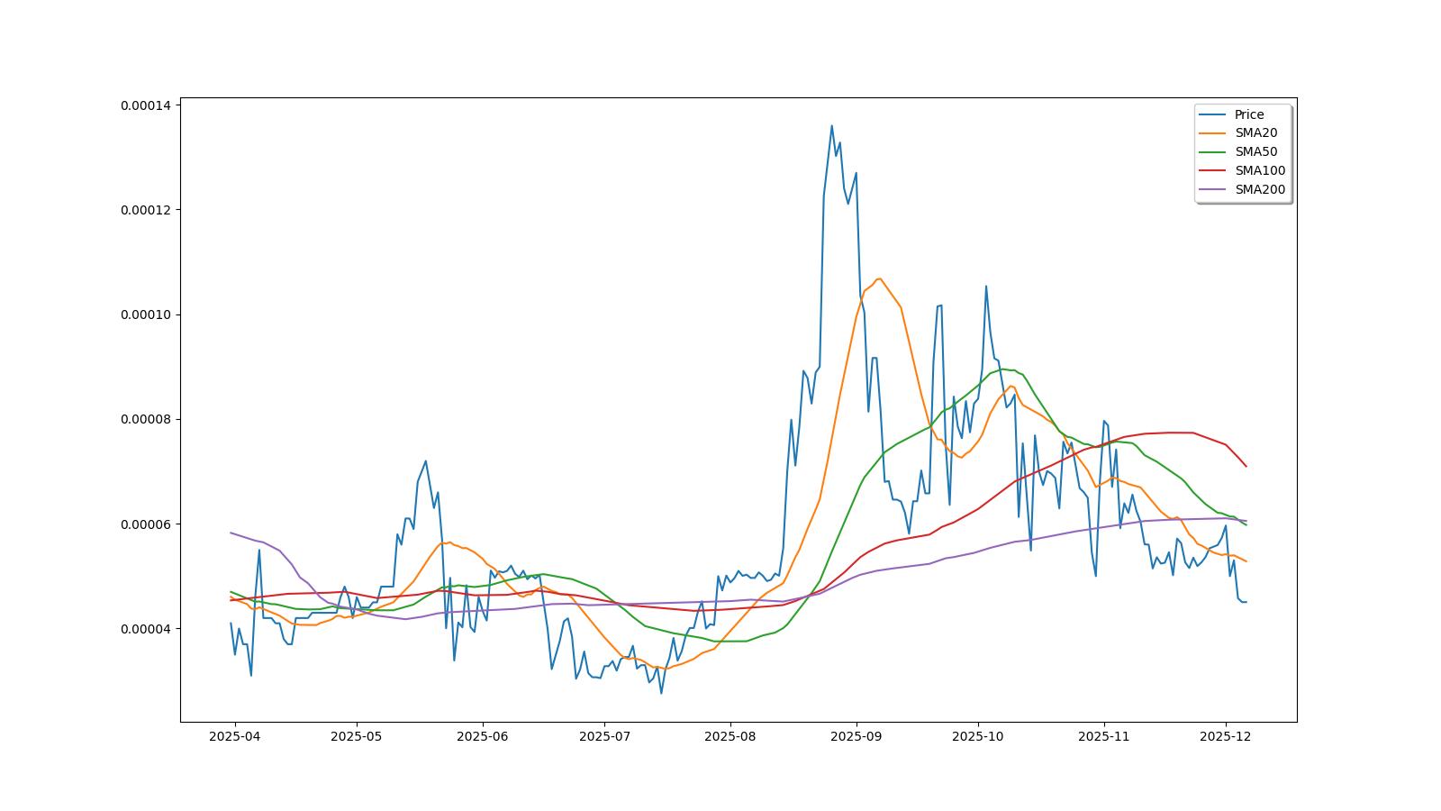 uShark Token Simple Moving Averages