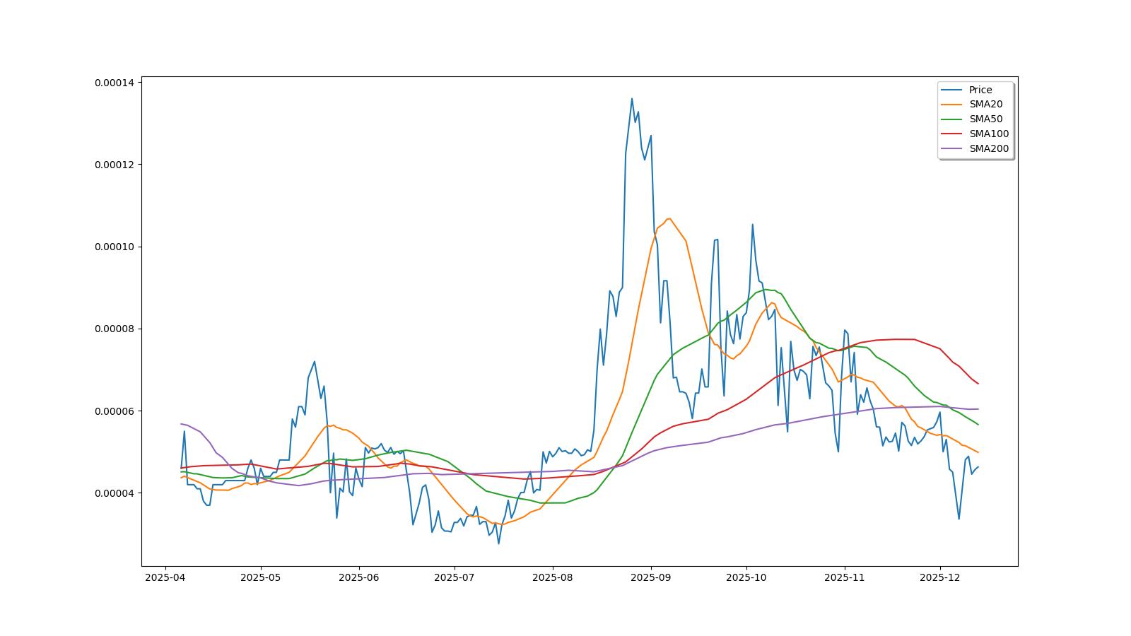 uShark Token Simple Moving Averages