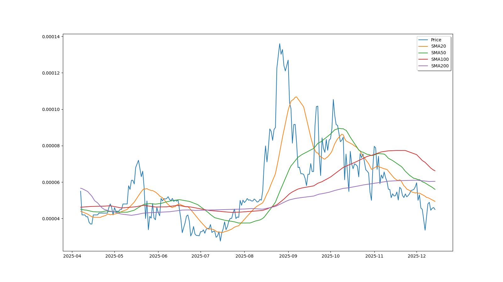 uShark Token Simple Moving Averages