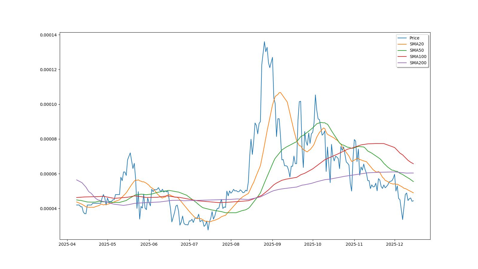 uShark Token Simple Moving Averages