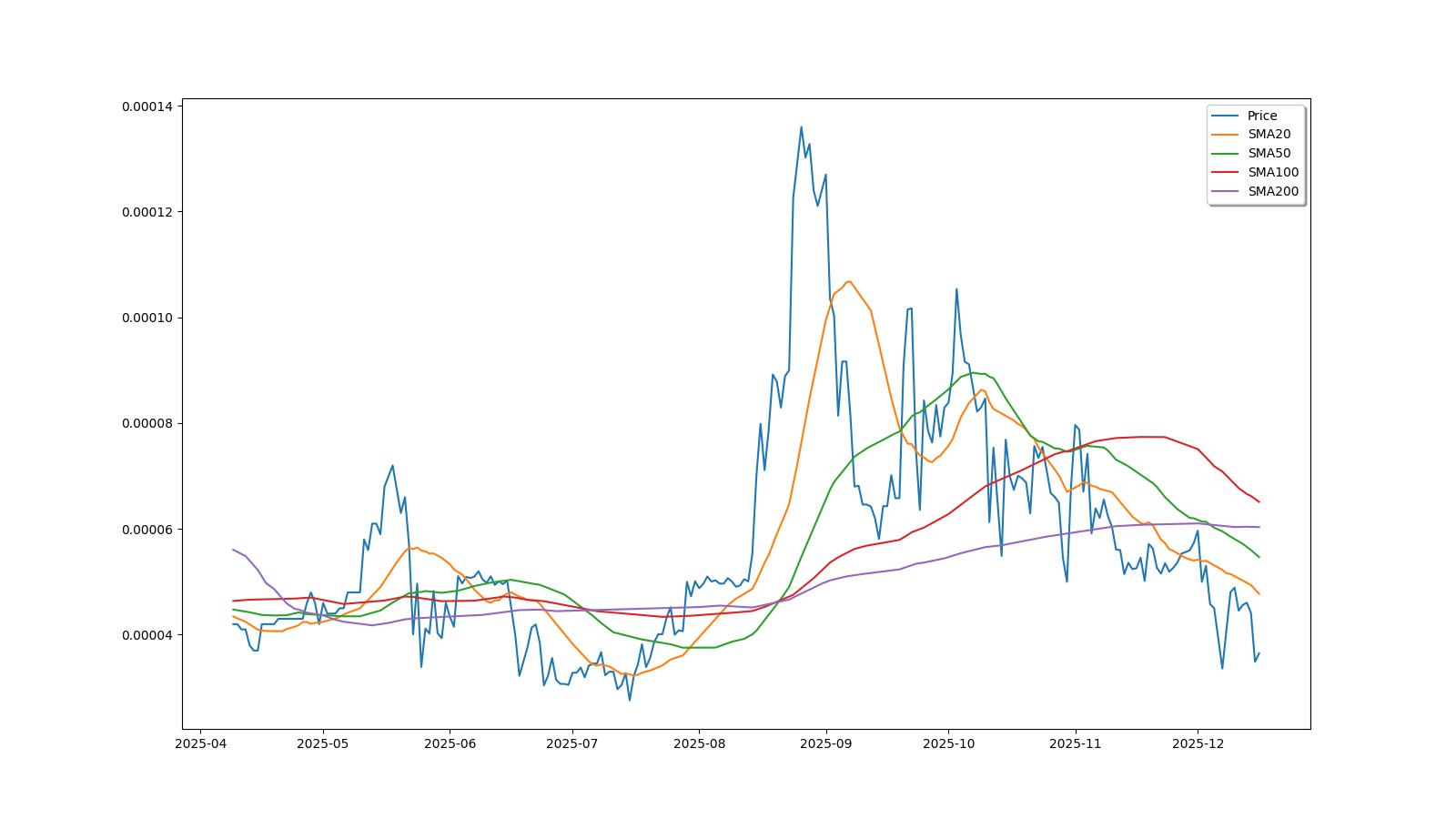 uShark Token Simple Moving Averages