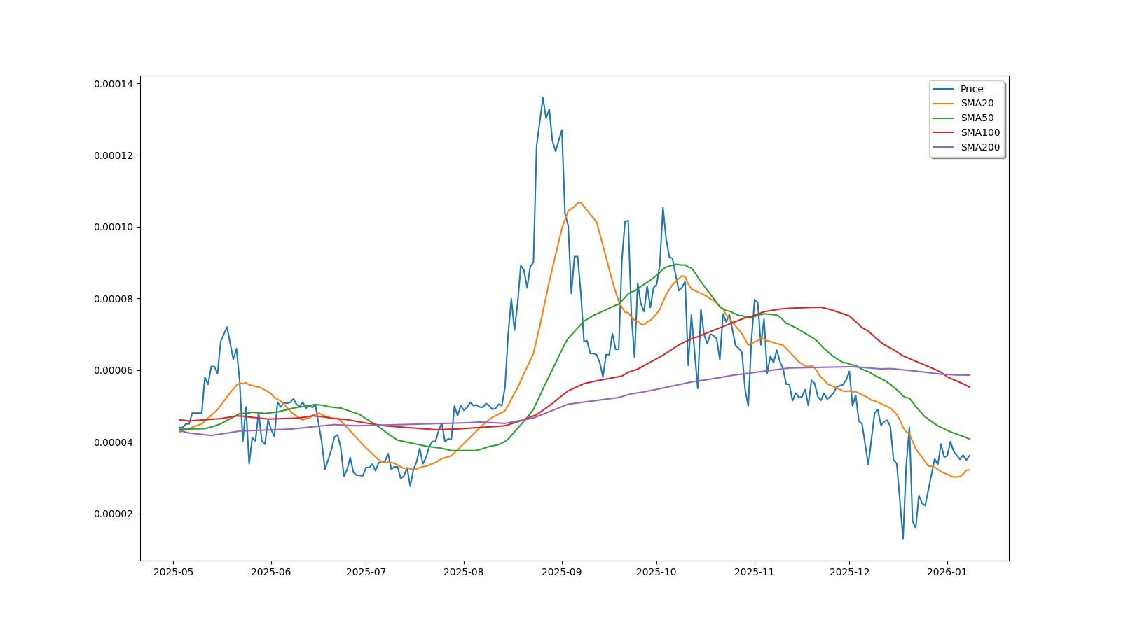 uShark Token Simple Moving Averages