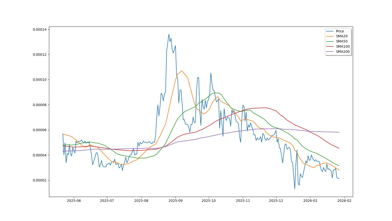 uShark Token Simple Moving Averages