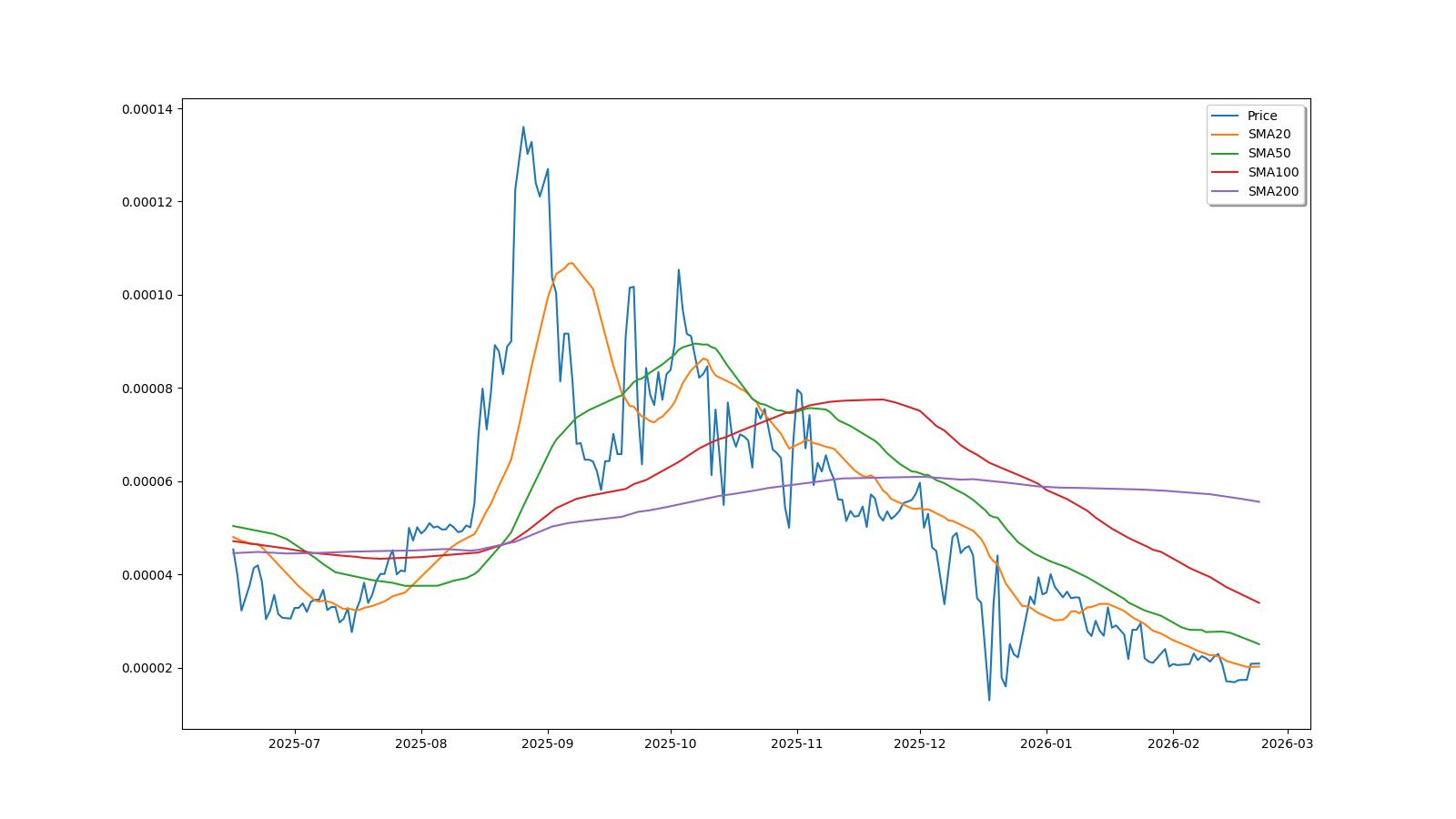 uShark Token Simple Moving Averages