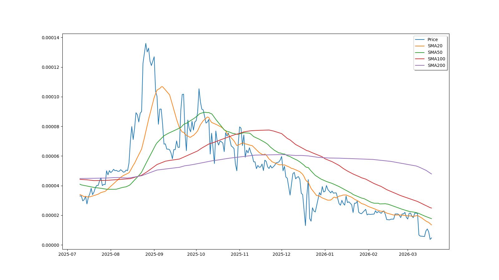 uShark Token Simple Moving Averages