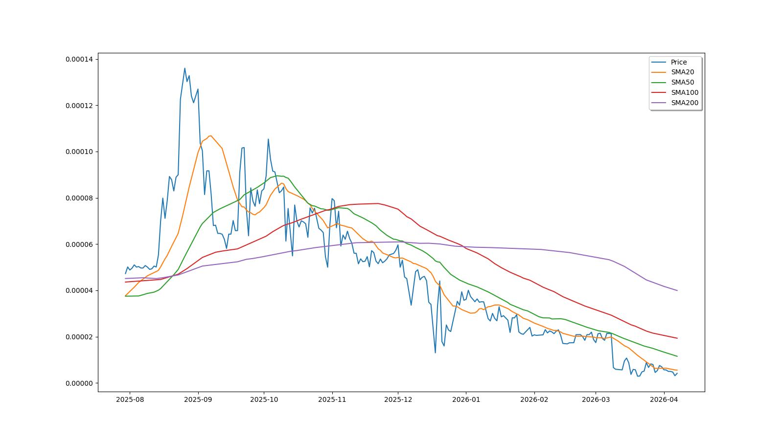 uShark Token Simple Moving Averages
