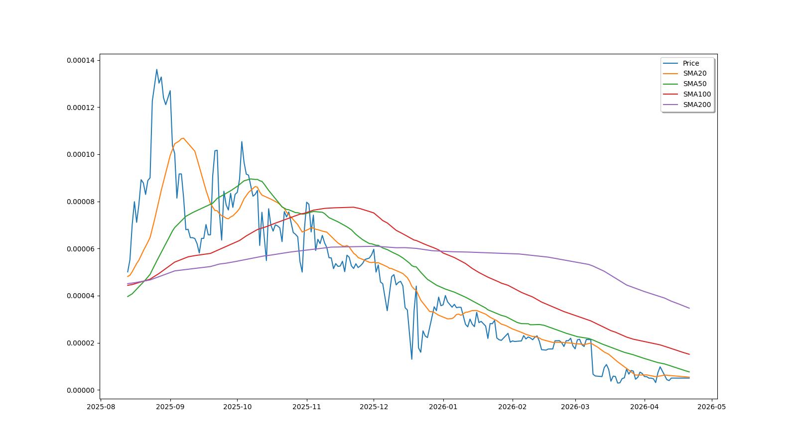 uShark Token Simple Moving Averages