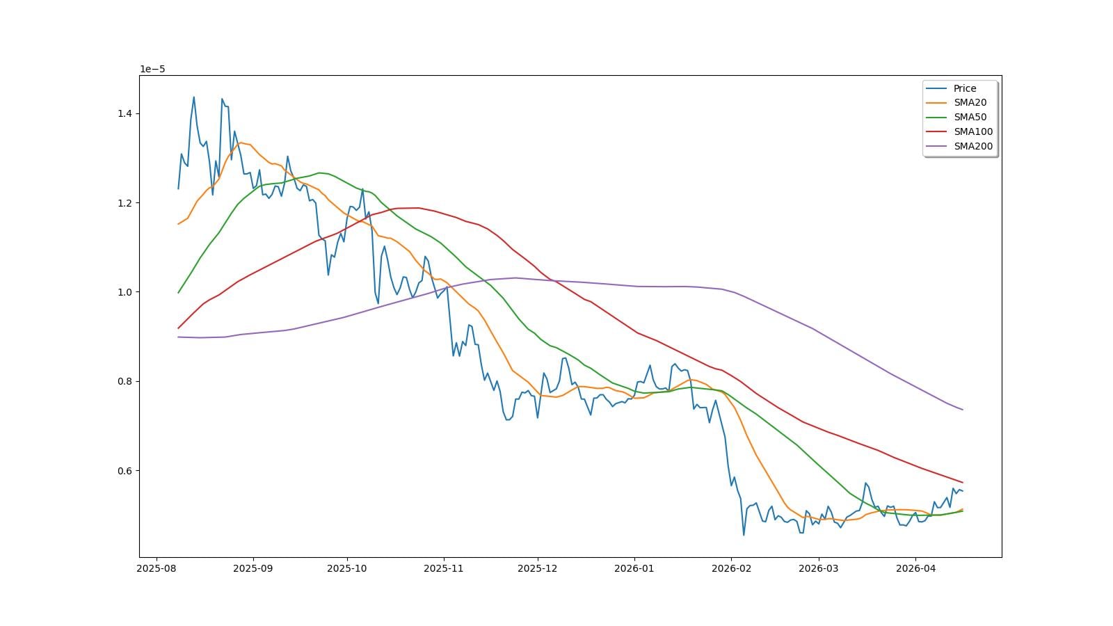 Ushi Simple Moving Averages