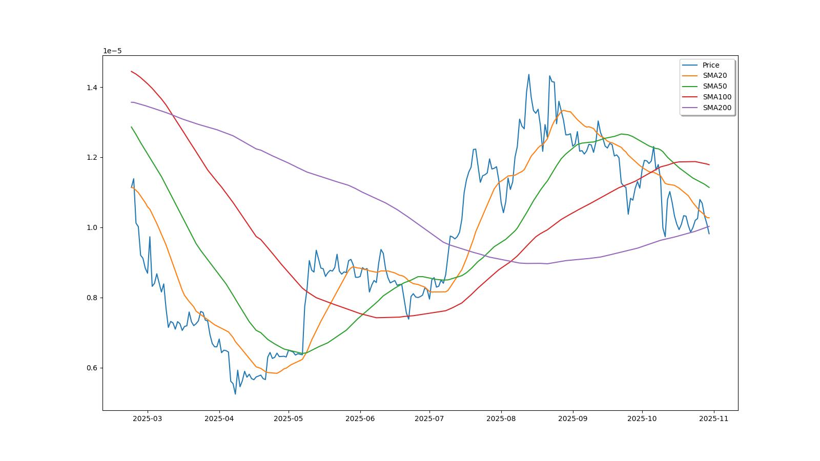 Ushi Simple Moving Averages