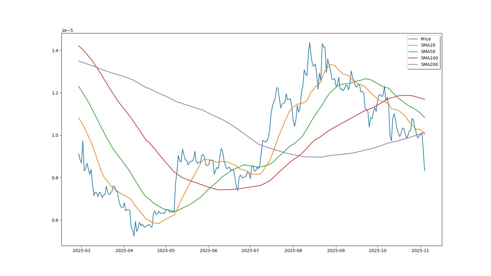 Ushi Simple Moving Averages
