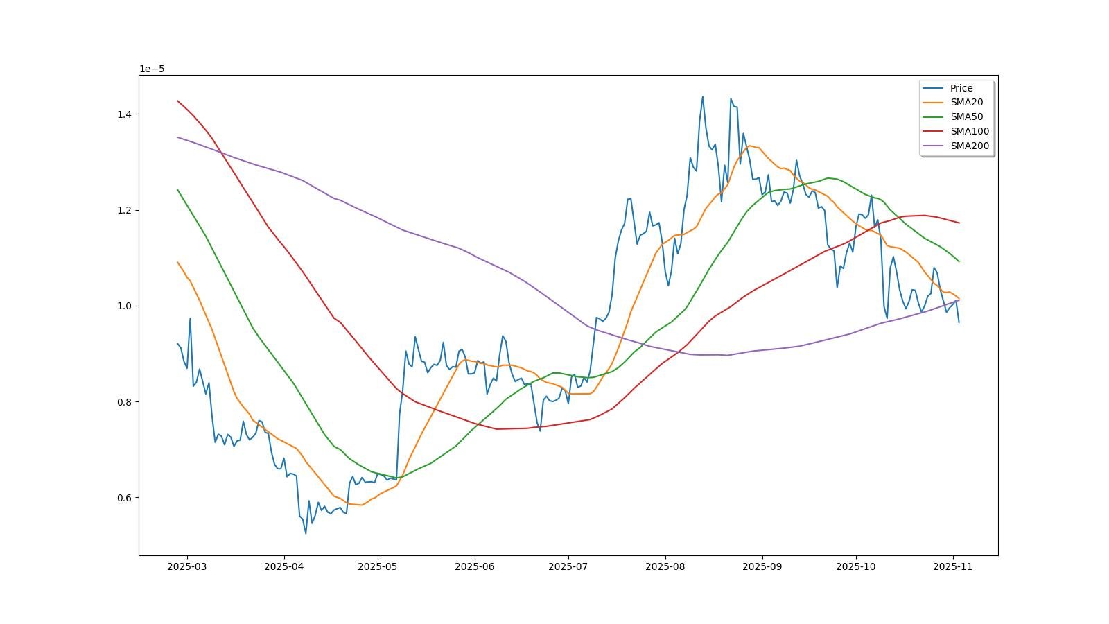 Ushi Simple Moving Averages