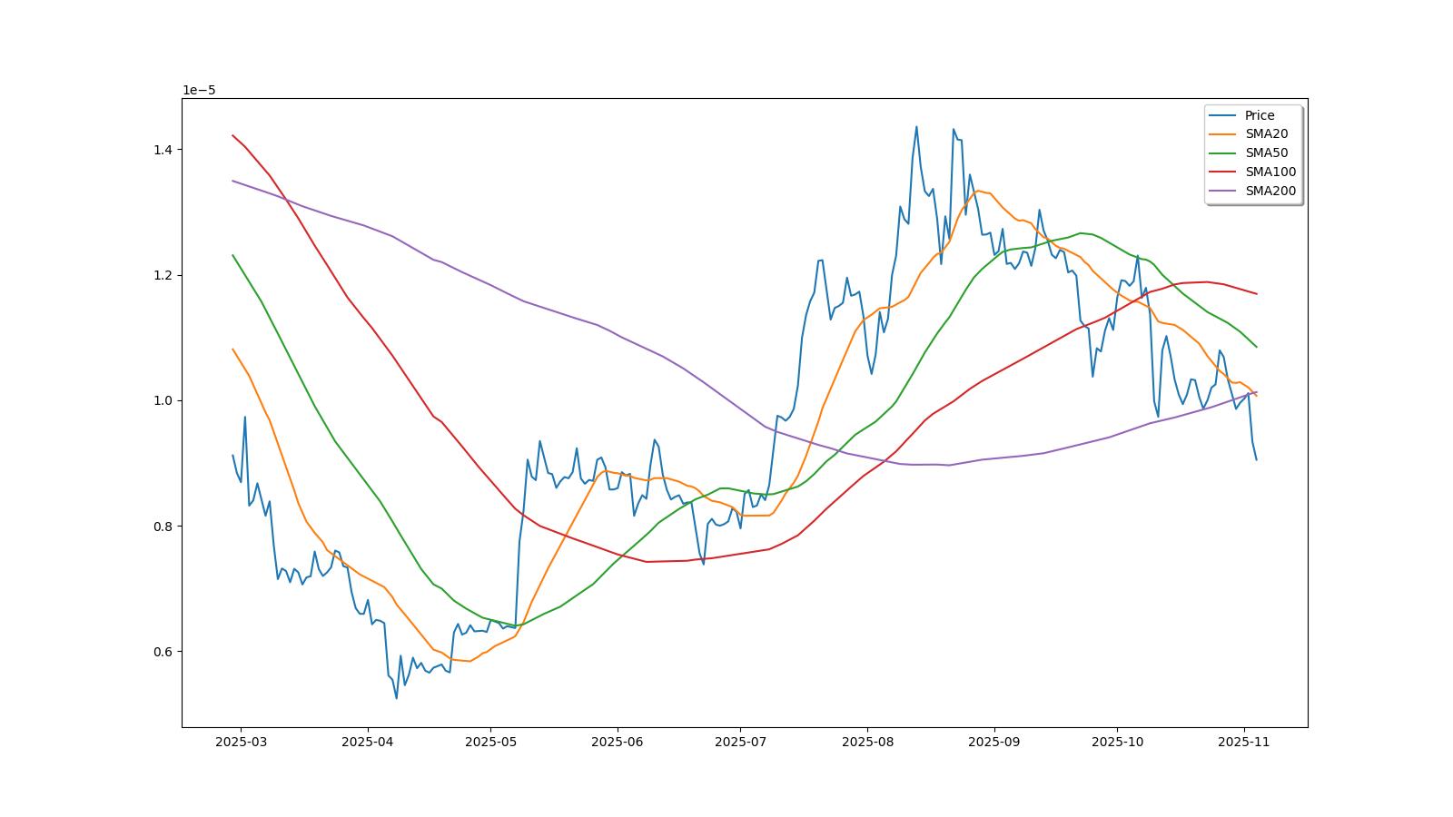 Ushi Simple Moving Averages