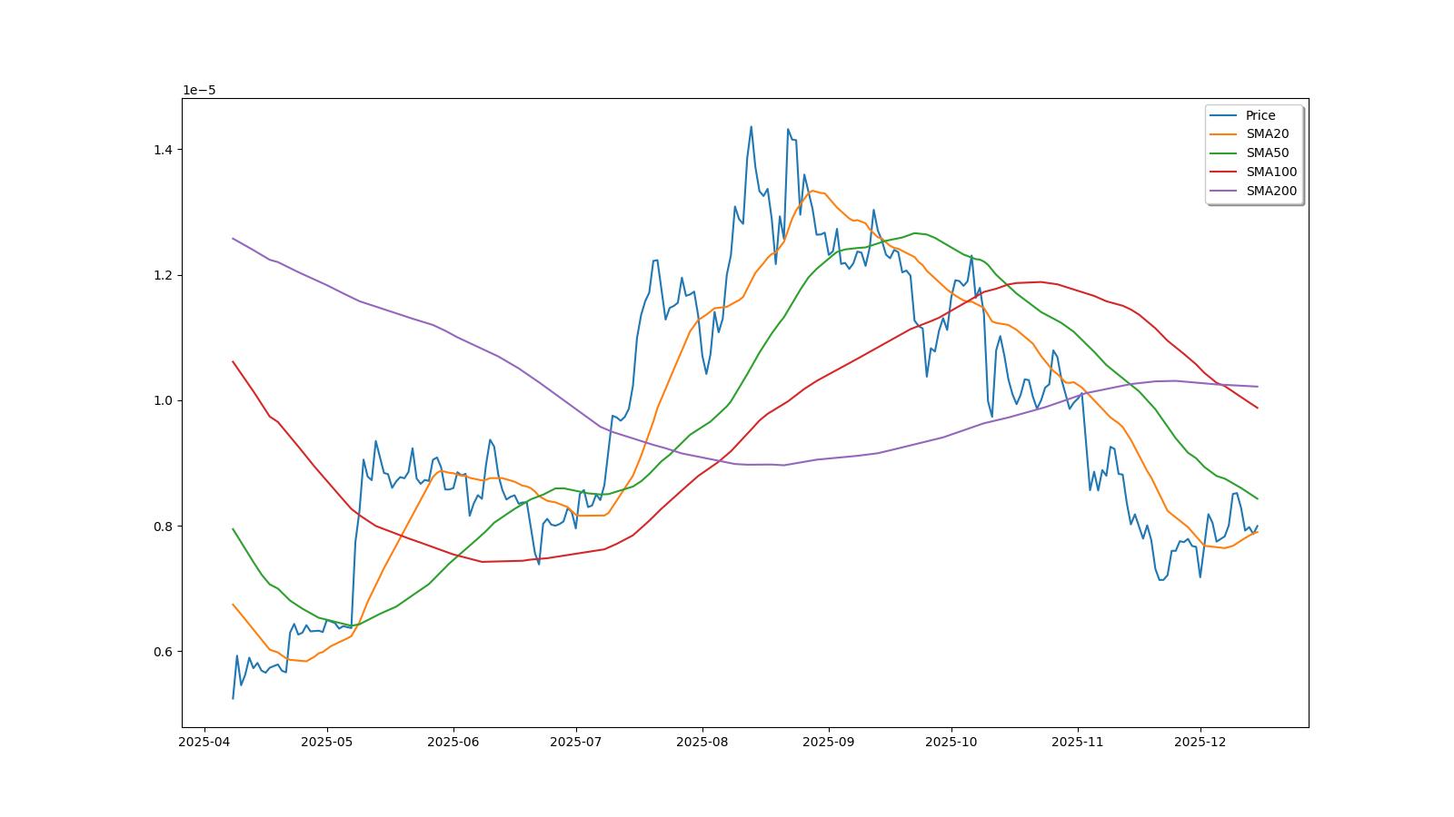 Ushi Simple Moving Averages